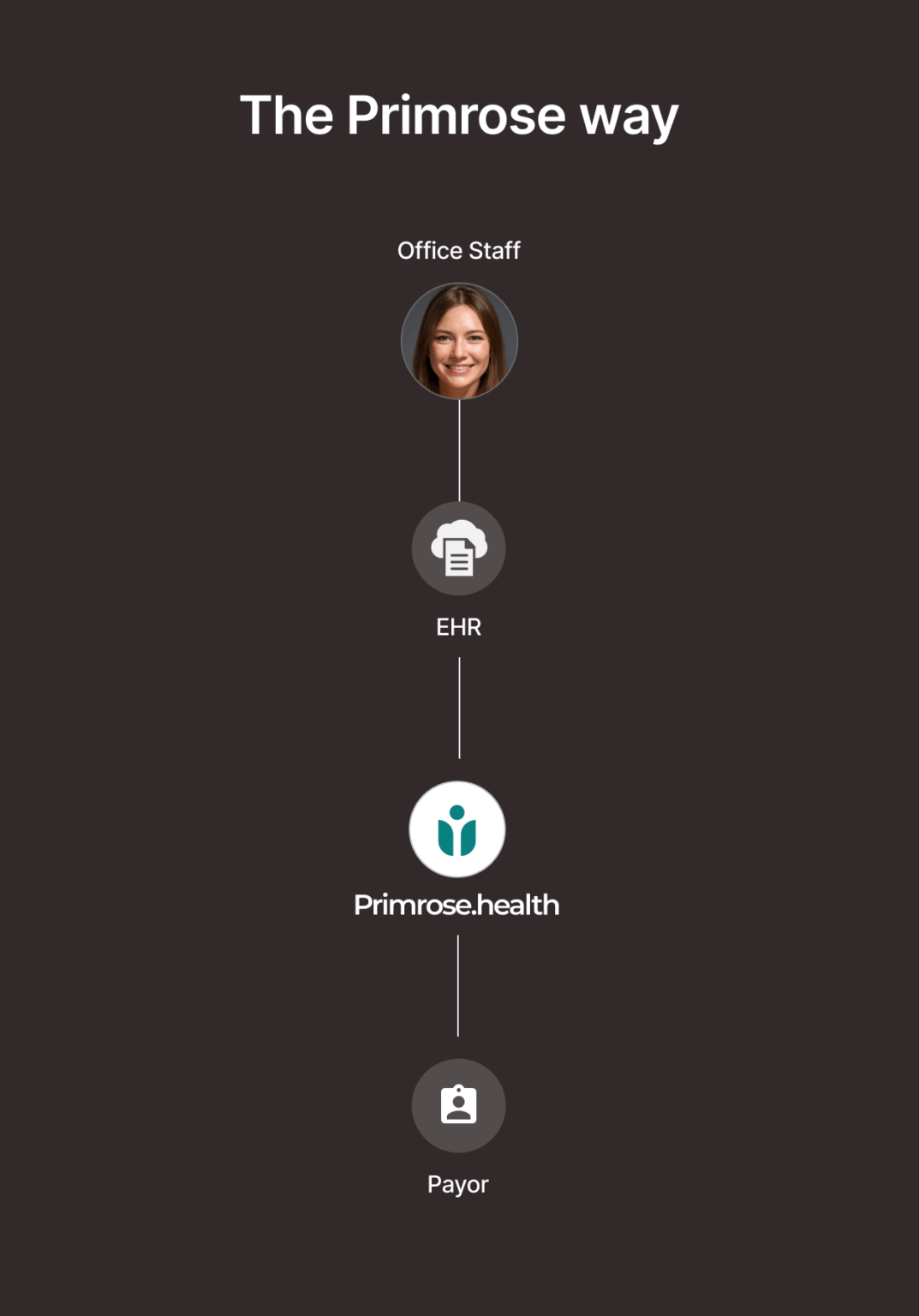 Medical Coding and Prior Authorization Services
